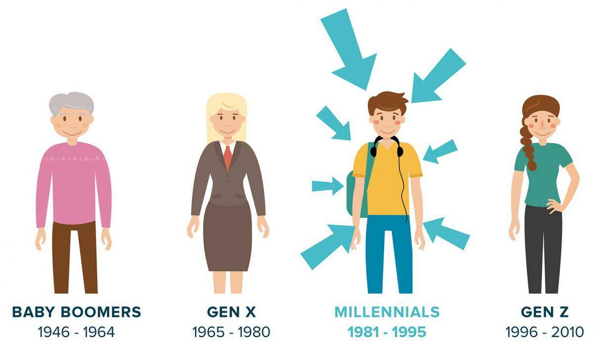 What Age Is Millennials 